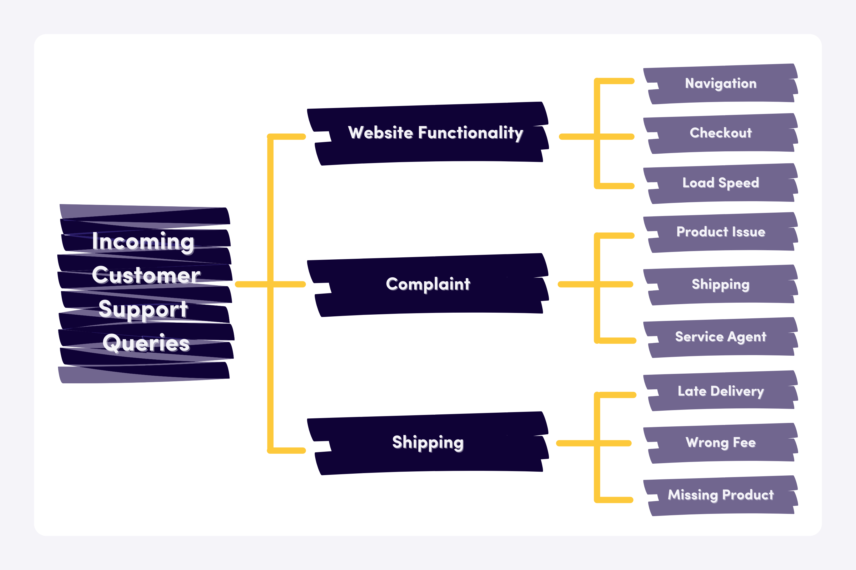 Text Classifiers In Machine Learning A Practical Guide